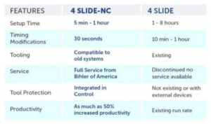 Bihler 4Slide-NC® | Bihler of America